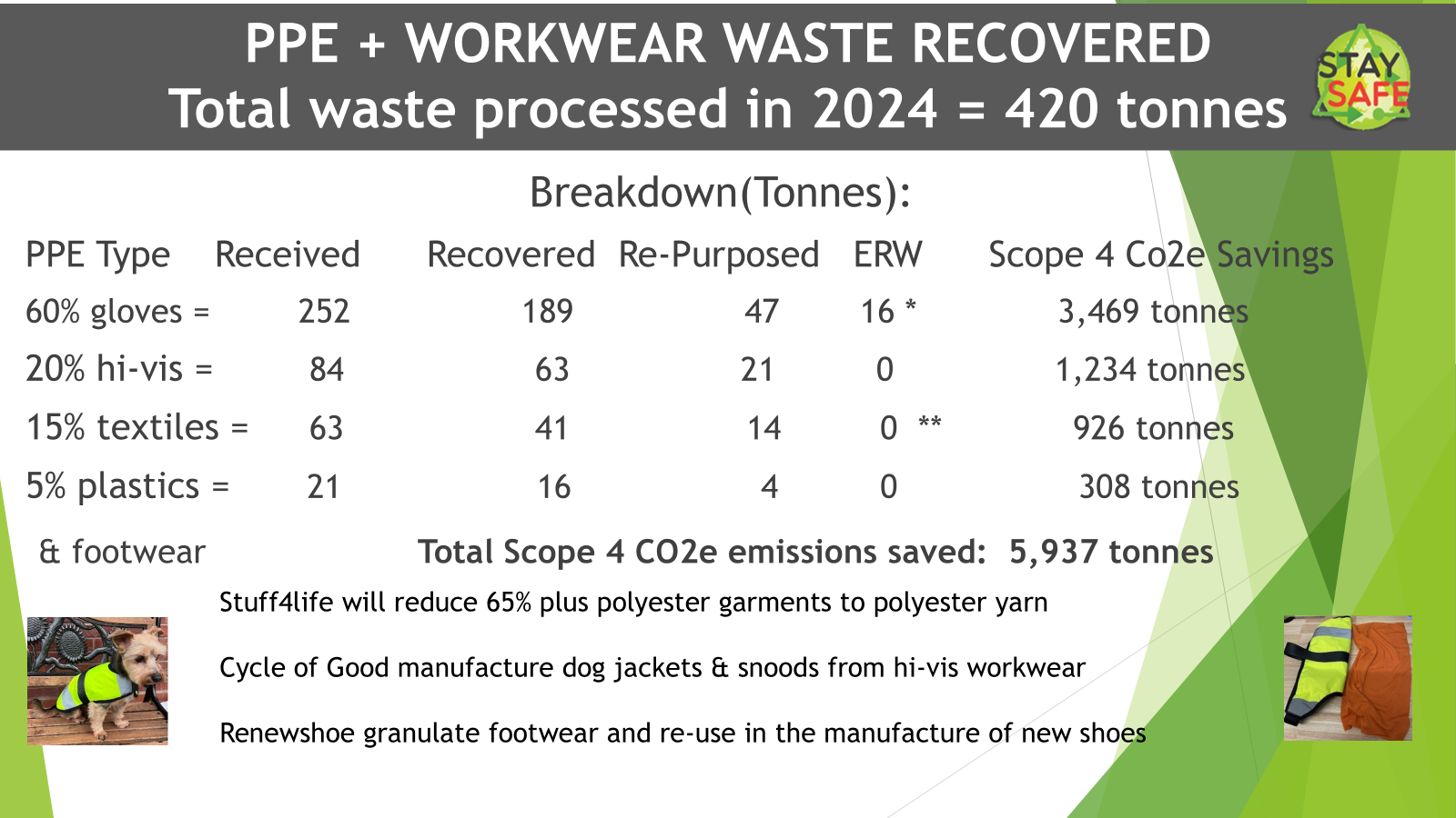 PPE & WORKWEAR RECYCLING WASTE STREAM 2024 - PPE & Workwear Re-Use ...