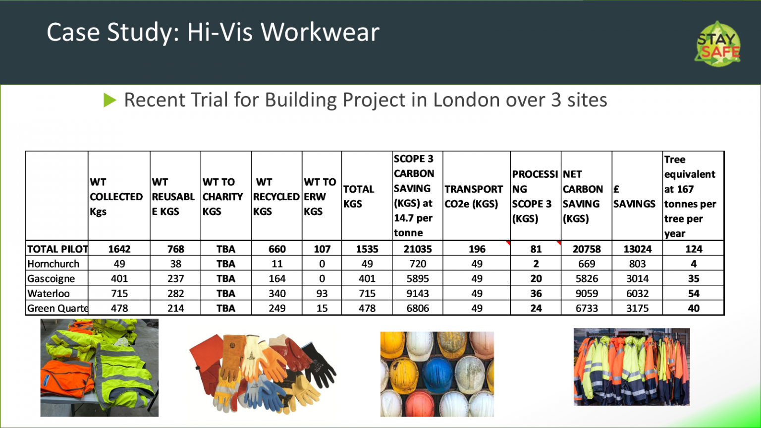 Case Studies for PPE & Workwear Recycling - PPE & Workwear Re-Use ...